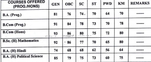 PGDAV College Evening DU Cutoff 2018