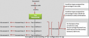 Tax Procedure and Practice