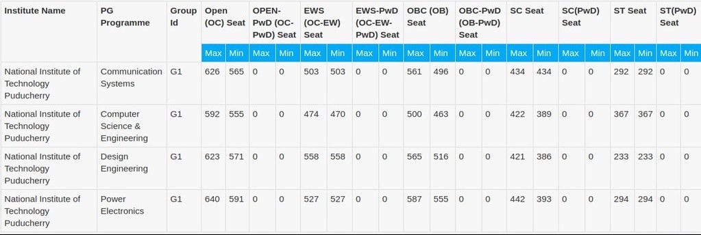 GATE Cut Off For NIT Puducherry 2022 – Check Category Wise Cut-off Here